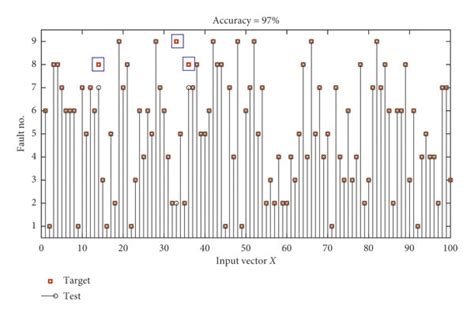 Classification Results And Accuracy Download Scientific Diagram