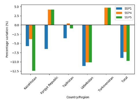 Buildings Reconstruction Cost Variation Expressed In Percentage Download Scientific Diagram