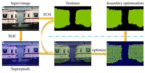 An Improved Image Semantic Segmentation Method Based On Superpixels And
