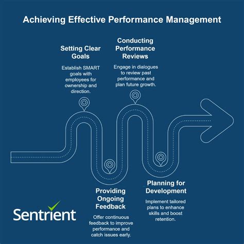 10 Essential Performance Management Practices For Leaders Sentrient