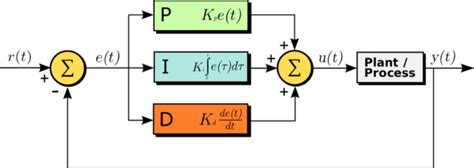 Water Tank Pid Regulator Ladder Logic Basics In Siemens Tia Portal Plc Programming Controlbyte