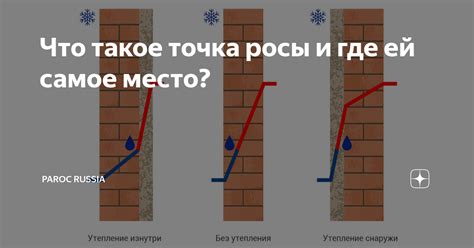 Что такое точка росы и где ей самое место? | ЮМАТЕКС Термо | Дзен