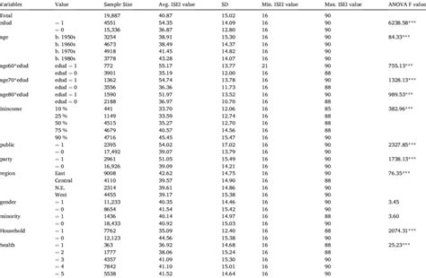 Descriptive Statistics At Individual Characteristic Variables Based On