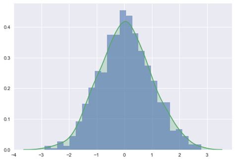 Matplotlib学习 用seaborn画直方图 核密度图histogram kdeplot HuZihu 博客园