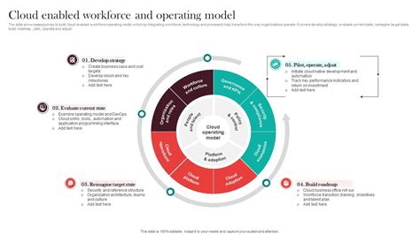 Cloud Enabled Workforce And Operating Model PPT Presentation