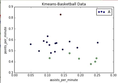 Kmeans聚类数据分析及anaconda介绍anaconda数据分析案例 Csdn博客