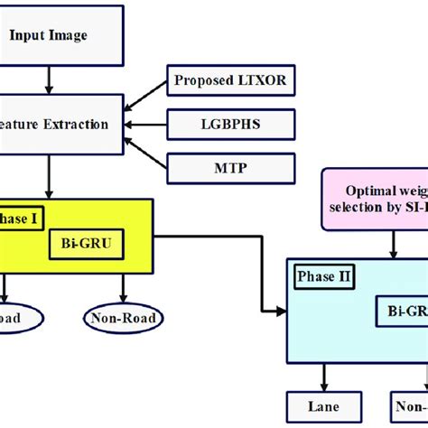 Overall Architecture Of The Proposed Model For Road Lane Classification Download Scientific
