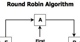 Round Robin Algorithm