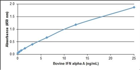 Recombinant Bovine Interferon Alpha A Bio Rad