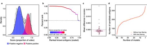 Model Evaluation And Validation Of Positive Unlabeled Random Forest Download Scientific