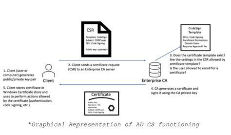 Exploitation Of Vulnerability Affecting Palo Alto Globalprotect Gateway By Crac Learning Medium