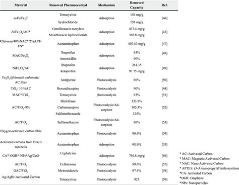 Different Activated Carbon Based Composites And Their Removed Capacity Download Scientific