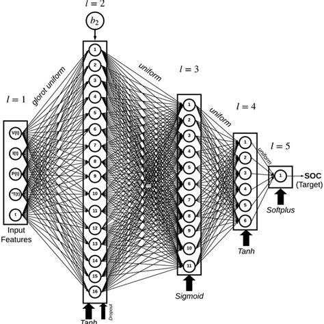 An Illustration Of The Proposed Mlp Model In Mlp Model 4 Download