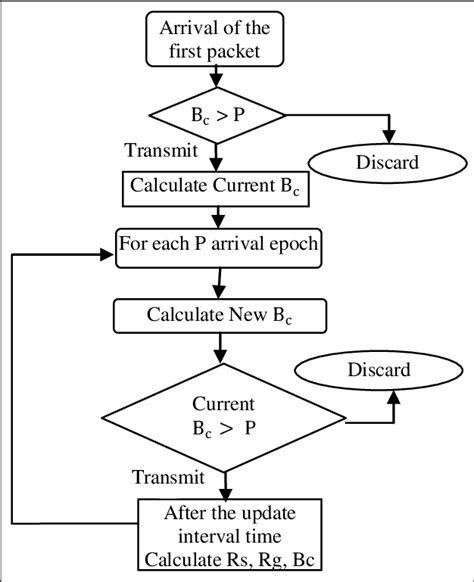 The Historical Based Token Bucket Algorithm Download Scientific Diagram