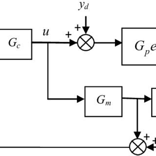 Smith Predictor Structure Download Scientific Diagram