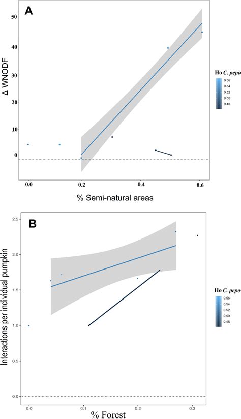 Relationship Between Landscape Variables And Two Measures Of Network Download Scientific