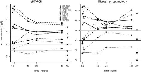 Comparison Of Differential Gene Expression Data Obtained By Microarray