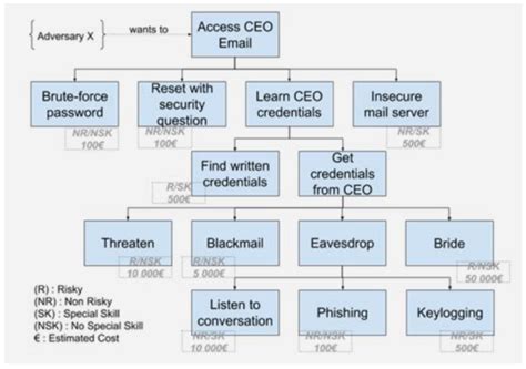 Threat Modeling From Software Security To Cyber Risk Management Conquer Your Risk