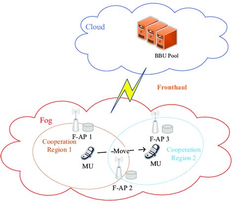 Cooperative Content Caching For Mobile Users In F Ran Download Scientific Diagram