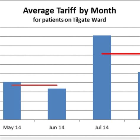 Bar Chart Showing The Sum Total Per Month From May 2014 To Aug 2014
