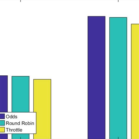 average processing time download scientific diagram