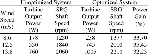 The Comparison Of The Optimized And Unoptimized Results Obtained From