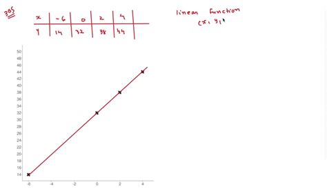 Solveddoes Table 221 Represent A Linear Function If So Find A