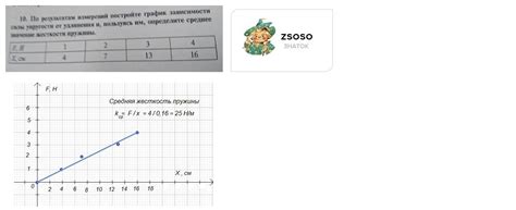 По результатам измерений постройте график зависимости силы упругости от удлинения и пользуясь им