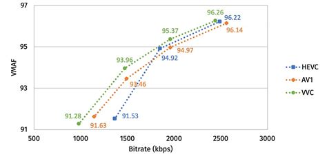 Codecs For The 4k Era Hevc Av1 Vvc And Beyond