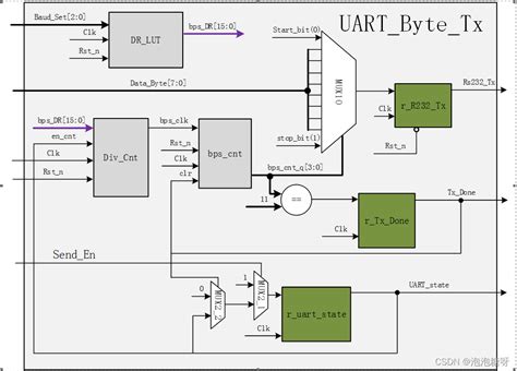 小梅哥fpga学习笔记——串口发送模块串口数据传输模块设计框图 Csdn博客
