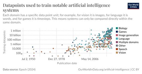 Datapoints Used To Train Notable Artificial Intelligence Systems Our