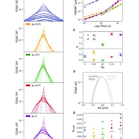 Asymmetric Non Gaussian Van Hove Distributions Reveal A Combination Of Download Scientific