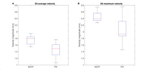 Box Plots Comparing Adcp And Piv Based Cross Sectional A Average
