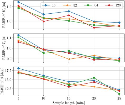 Table 1 From Sea State Identification Using Machine Learning—a