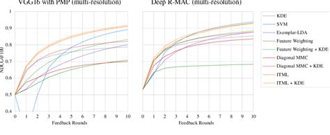 Comparison Of Methods For Incorporating Relevance Feedback Download