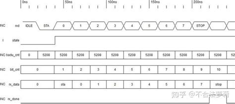 uart串口协议及verilog实现单字节数据传输（含上板验证） 知乎