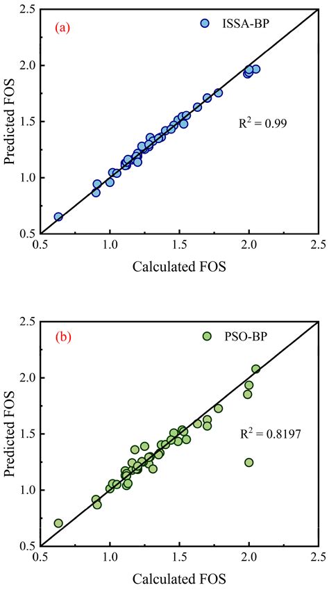 Research On A Bp Neural Network Slope Safety Coefficient Prediction