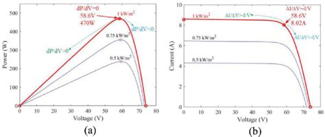 Characteristic Curves Of Pv Array Download Scientific Diagram