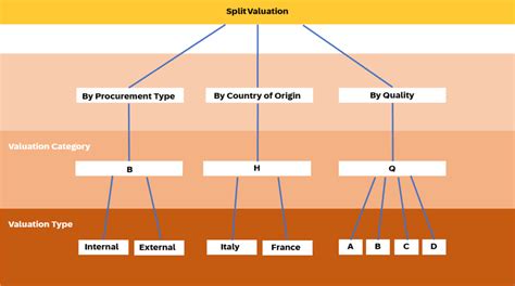 Split Valuation In Inventory Management On Sap S4 Sap Community