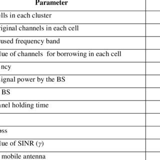 Summary Of The Parameter Values Used In The Analysis Download Table
