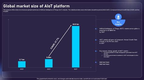 Global Market Size Of Aiot Platform Aiot Applications For Various Industries Iot Ss V
