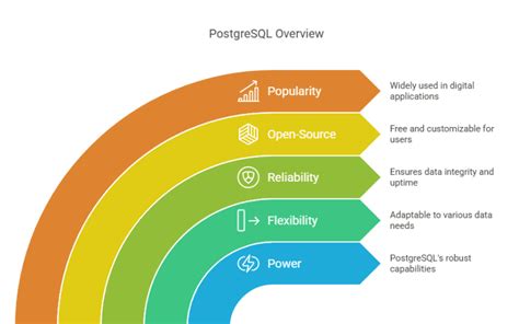 What Is Postgresql A Complete Overview
