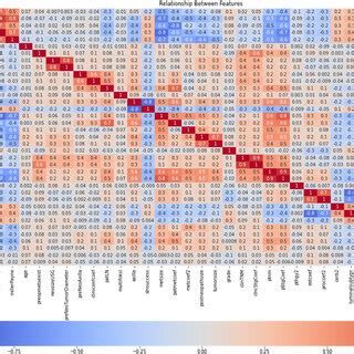 Correlation Map Between Variables Download Scientific Diagram