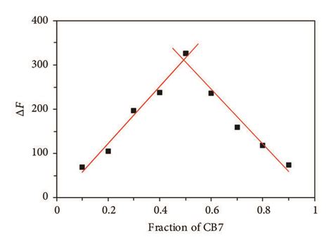job s continuous variation plot of the cb7 sy a cb7 luteolin b