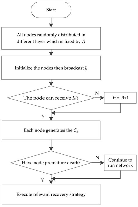 A High Efficiency Uneven Cluster Deployment Algorithm Based On Network Layered For Event