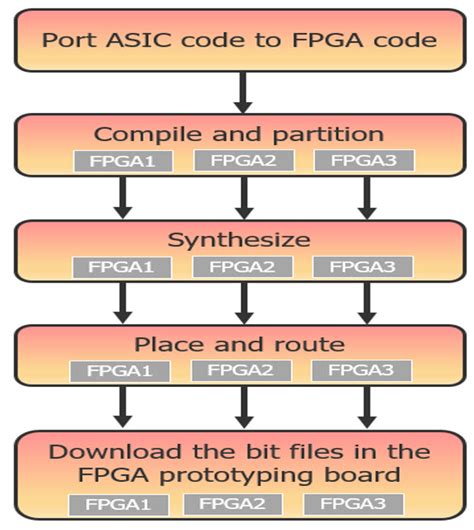 What Are The Abcs Of Functional Verification Techniques