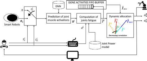 Figure 1 From A Dynamic Task Allocation Strategy To Mitigate The Human