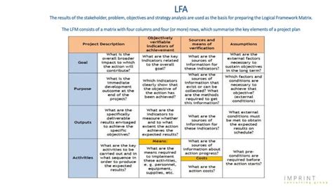 The Logical Framework Matrix Approach Lfma Pdf Business
