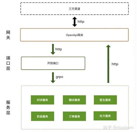 自建一个简易的OpenAPI网关 知乎