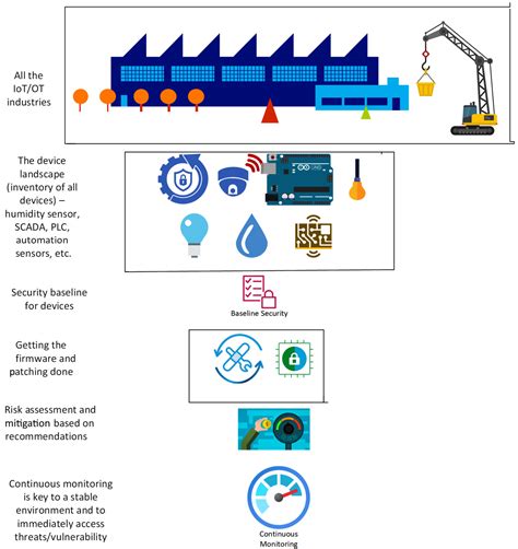 Iot And Ot Security Handbook Packt